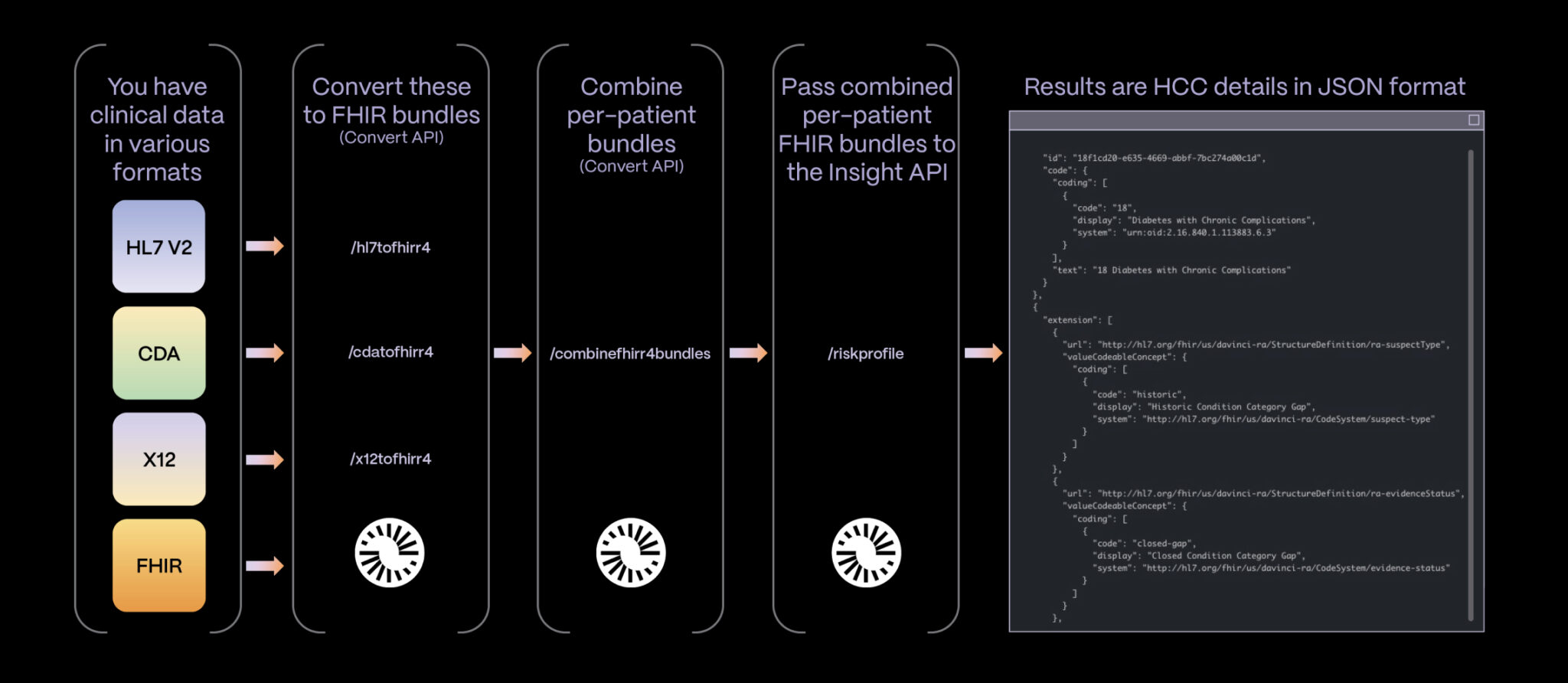 Digital Ecosystem for Healthcare Innovation | CareEvolution